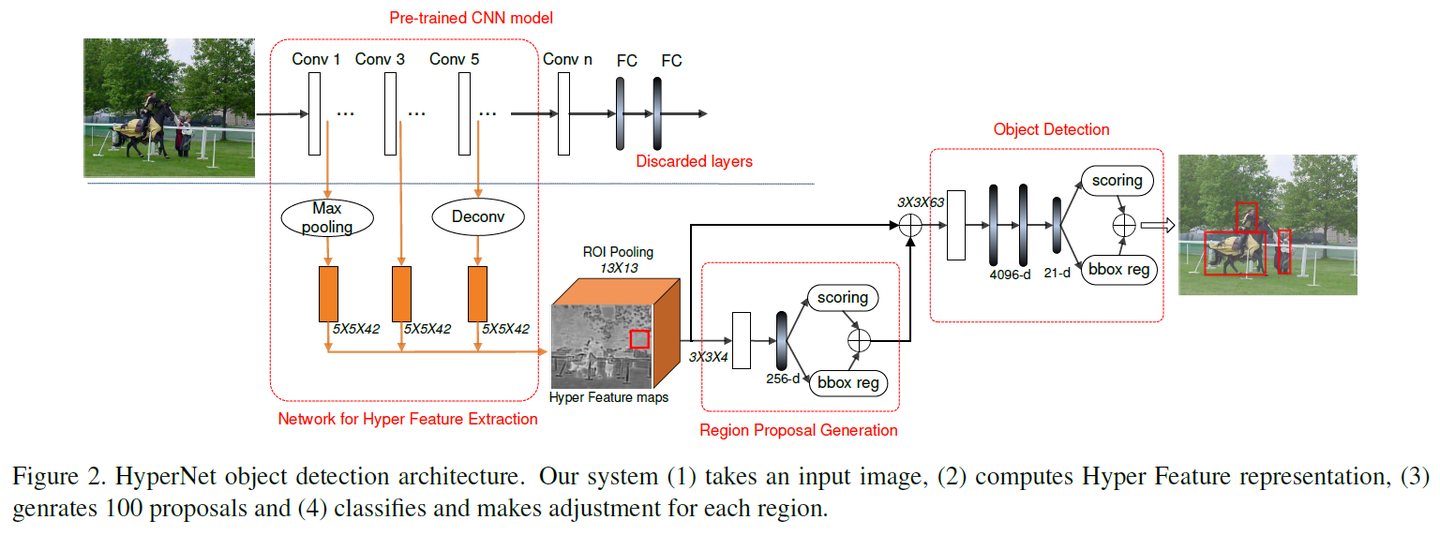 HyperNet(1)_论文_CVPR2016 - 知乎