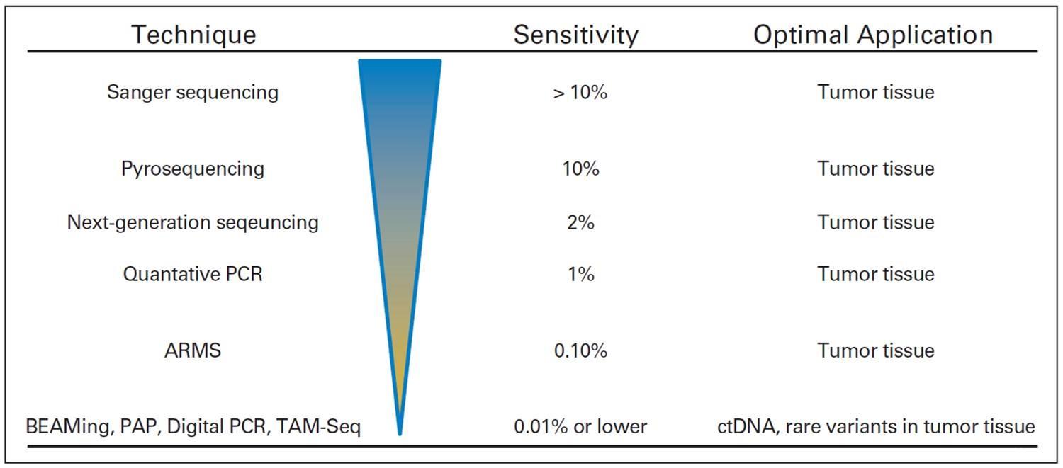 技术剖析:液体活检之ctDNA篇 - 知乎