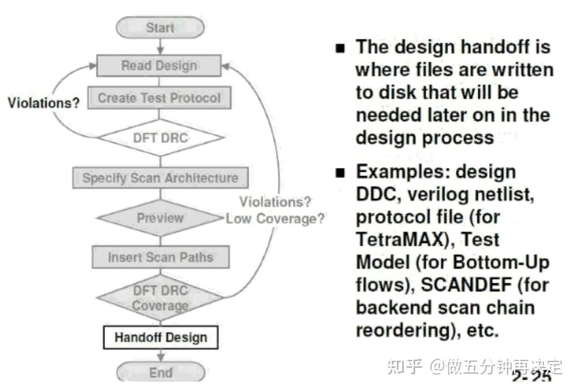 2.1 【理论1】scan chain的原理与实现 - 知乎