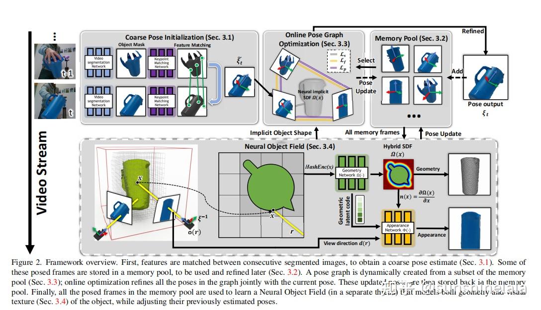 BundleSDF: Neural 6-DoF Tracking and 3D Reconstruction of Unknown ...