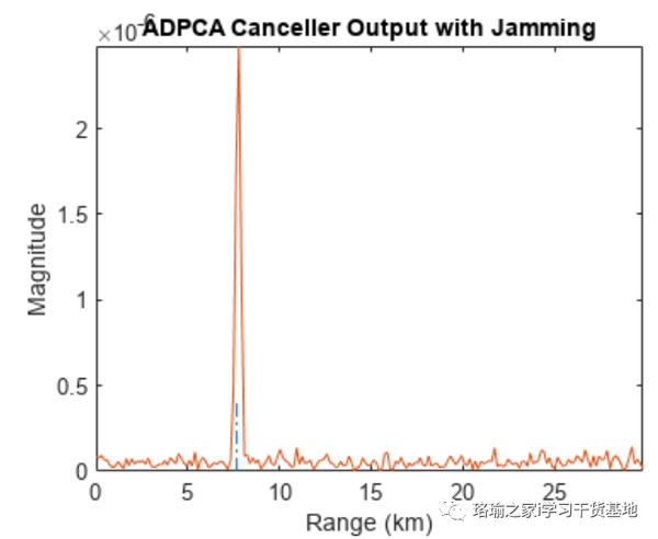 【程序】Matlab之自适应位移相位中心天线脉冲消除器 - 知乎