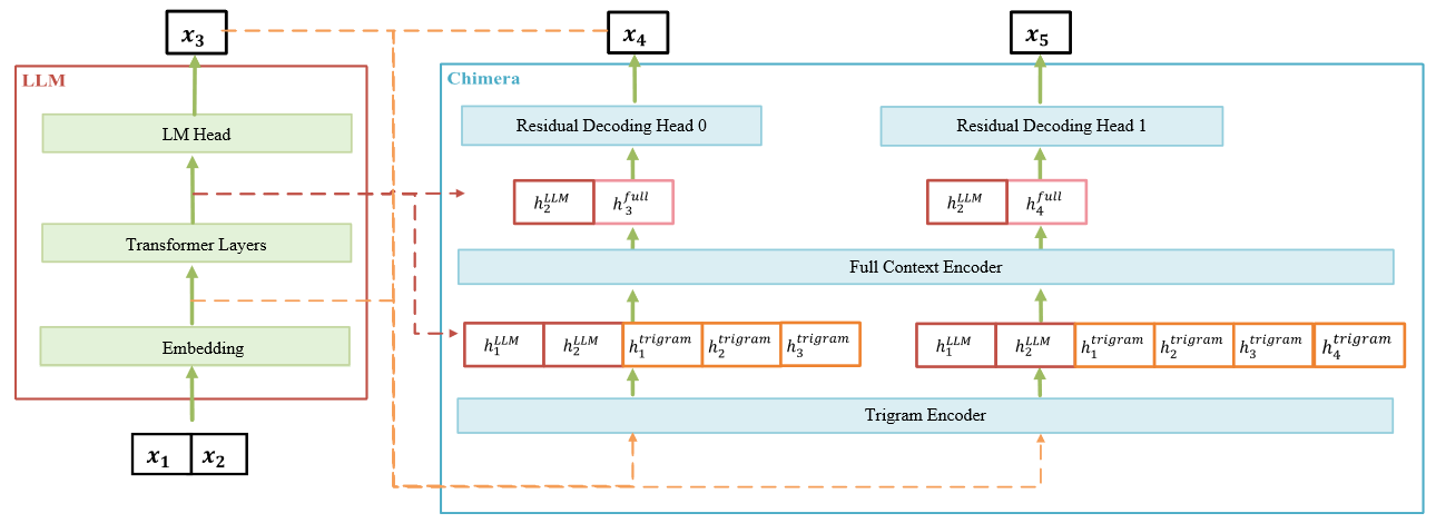 Chimera: A Lossless Decoding Method for Accelerating LLMs Inference by Fusing all Tokens - 知乎