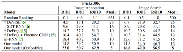 Unifying Visual-Semantic Embeddings with Multimodal Neural Language Models - 知乎