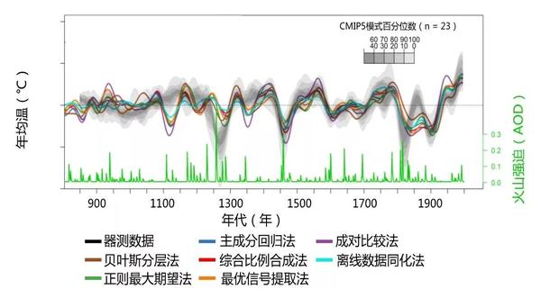 Nature Geoscience：全球过去2000年年平均温度序列多指标集成 - 知乎