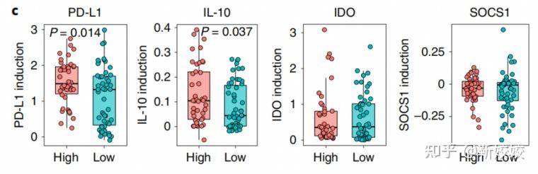 10x单细胞多组学技术揭开I型干扰素与PD1阻断疗法之间的爱恨情仇 - 知乎