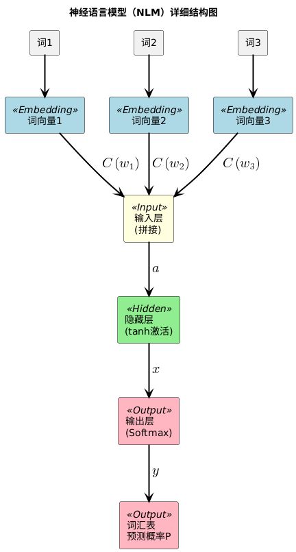 【LLM101n】3：从N-gram到MLP语言模型 - 知乎