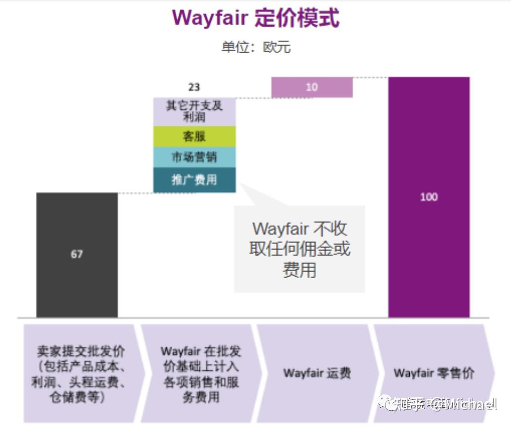 Wayfair卖家应如何合理制定供货价？ - 知乎