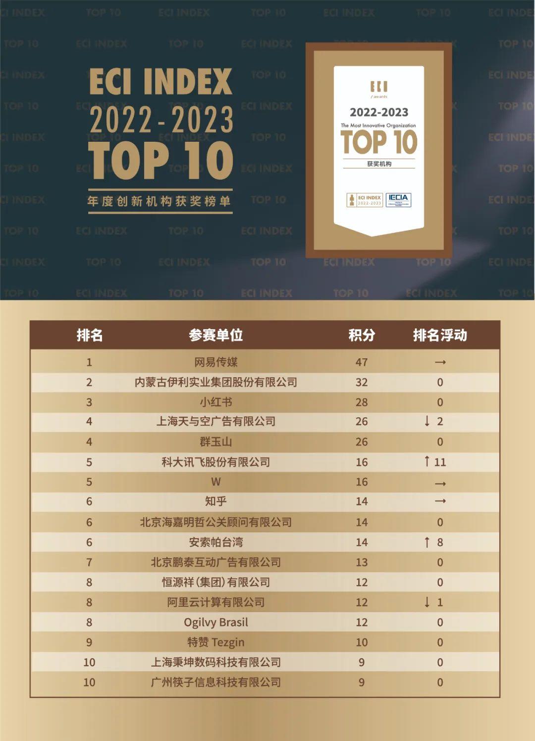 【重磅揭晓】2023 ECI Index年度创新机构Top10 - 知乎