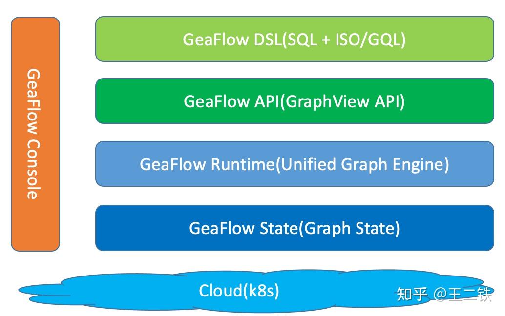 蚂蚁集团开源流式图计算引擎 GeaFlow(TuGraph Analytics) - 知乎