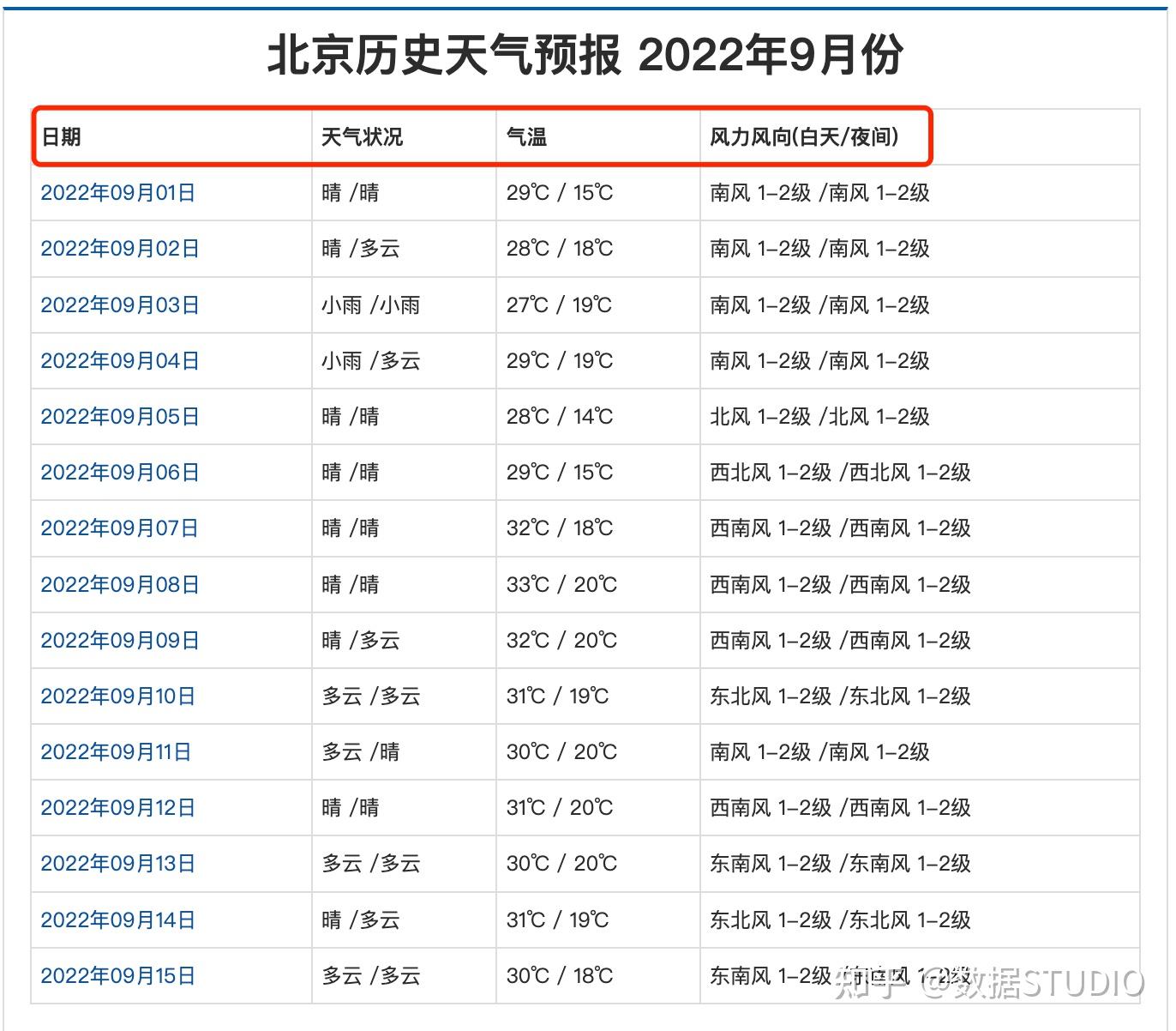 期末大作业:爬取数据存入数据库并做可视化分析 知乎