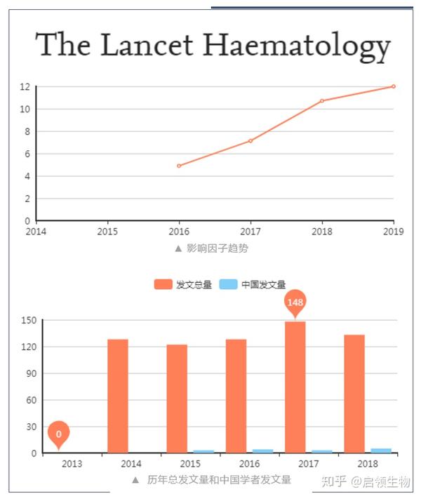 生物和医学领域经典SCI汇总——血液学 - 知乎