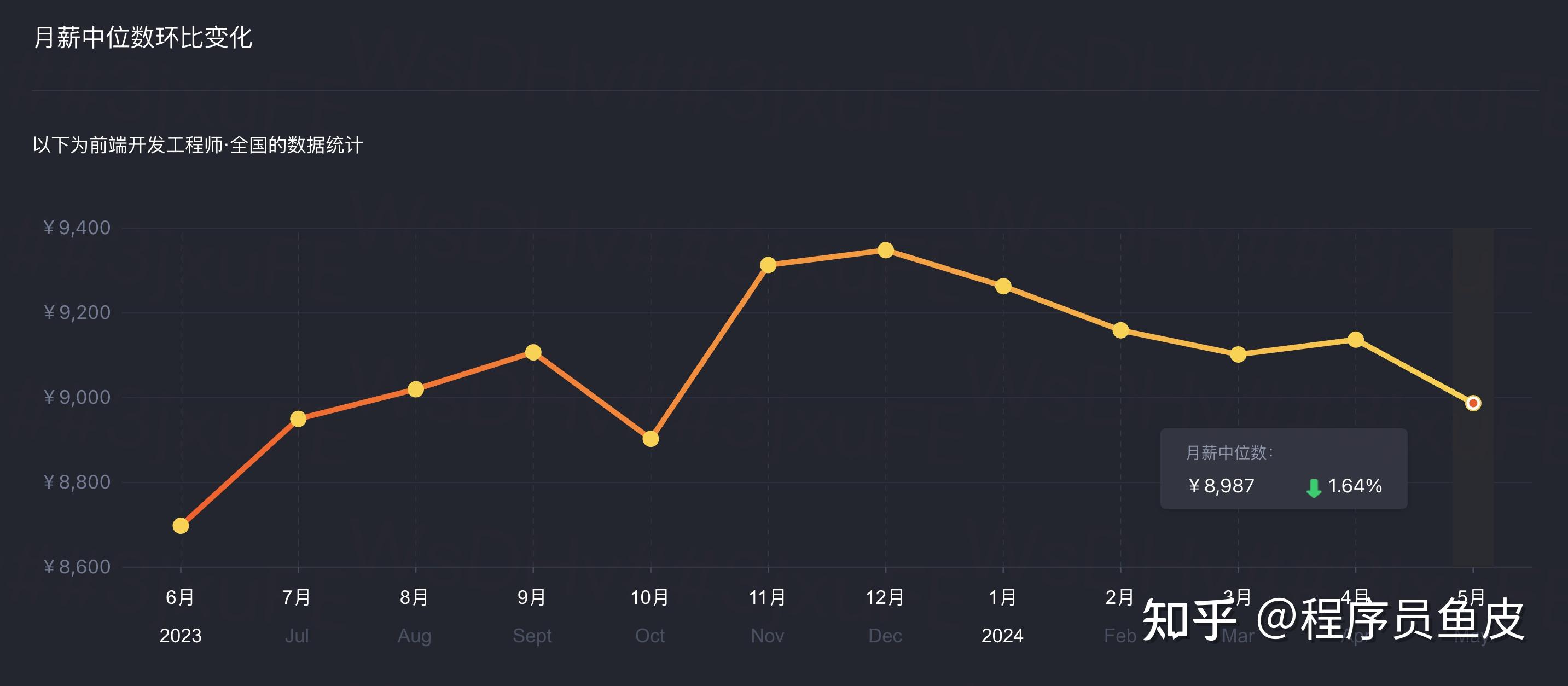 24 年程序员各岗位薪资待遇汇总（最新） - 知乎