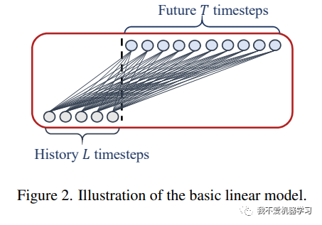 LTSF-Linear 线性长期时序预测模型 - 知乎