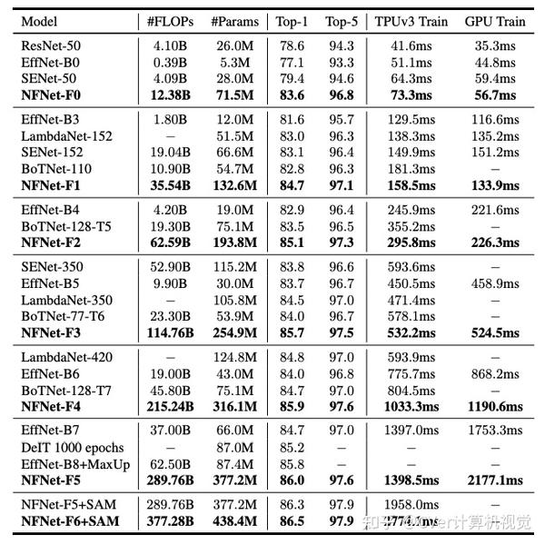 最强ResNet变体！归一化再见！DeepMind提出NFNet，代码已开源！ - 知乎