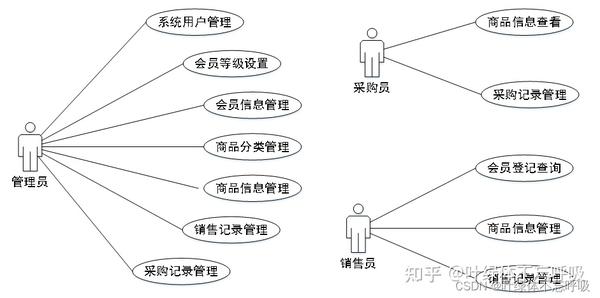 基于python(django、mysql)的超市管理系统的设计与实现课程设计毕业设计 知乎