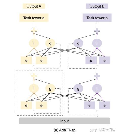 [KDD'2023]AdaTT多目标融合推荐: Adaptive TasktoTask Fusion Network for ...