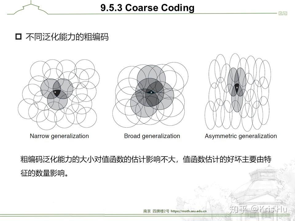 Chapter 9: On-policy Prediction with Approximation - 知乎