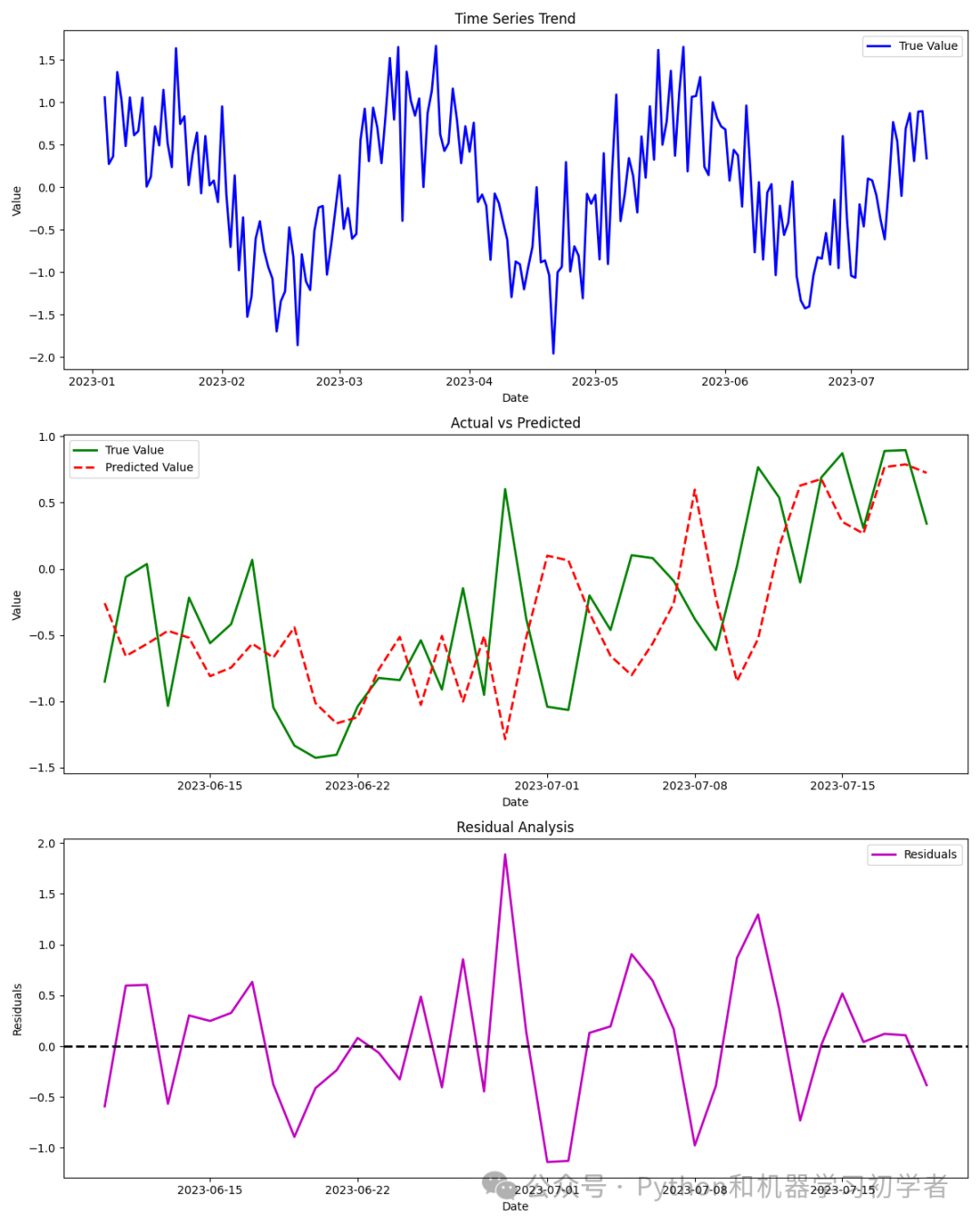 最强总结！十大时间序列预测模型 ！！ - 知乎
