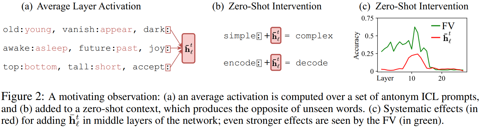 [ICLR2024] Function Vectors in Large Language Models - 知乎