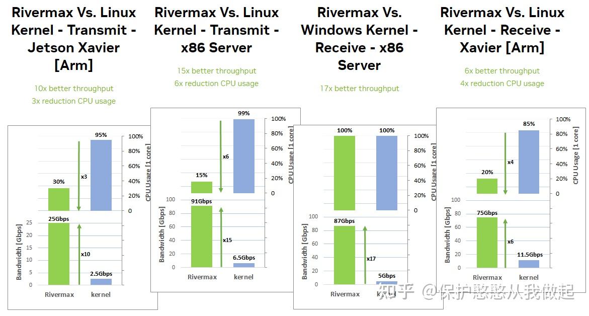 ST2110行业应用1——Nvidia Rivermax技术介绍 - 知乎