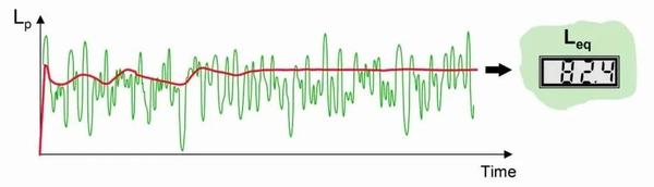 Leq和SEL，该如何选择？ - 知乎