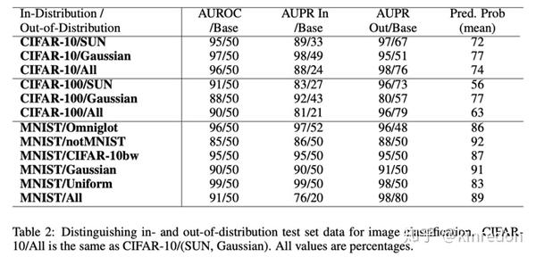 基于深度模型的Out of Distribution(OOD)检测相关方法介绍 - 知乎