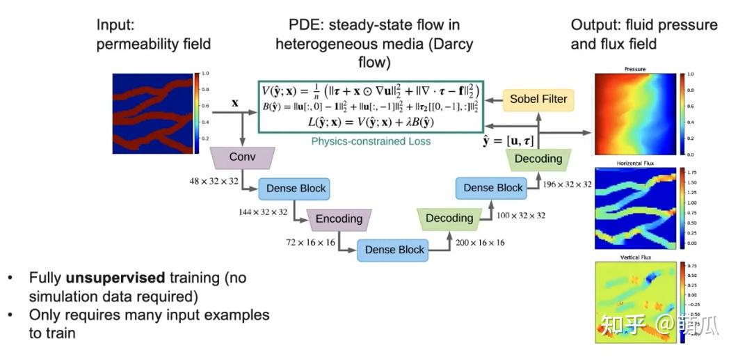深度学习求解偏微分方程（4）PINN局限与拓展 - 知乎