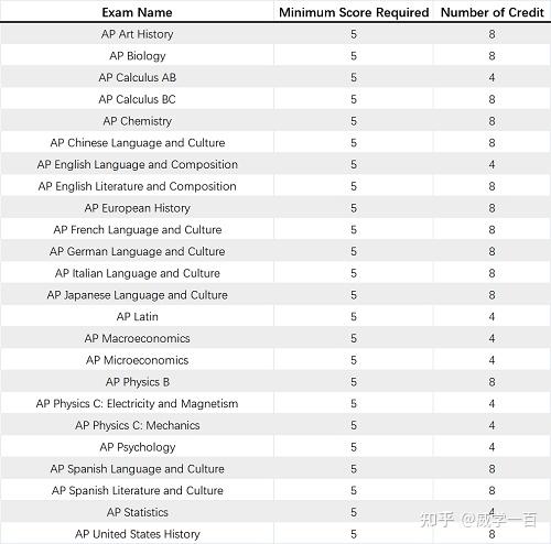 全美Top30大学AP学分政策汇总，AP换学分居然还有三大限制！ - 知乎