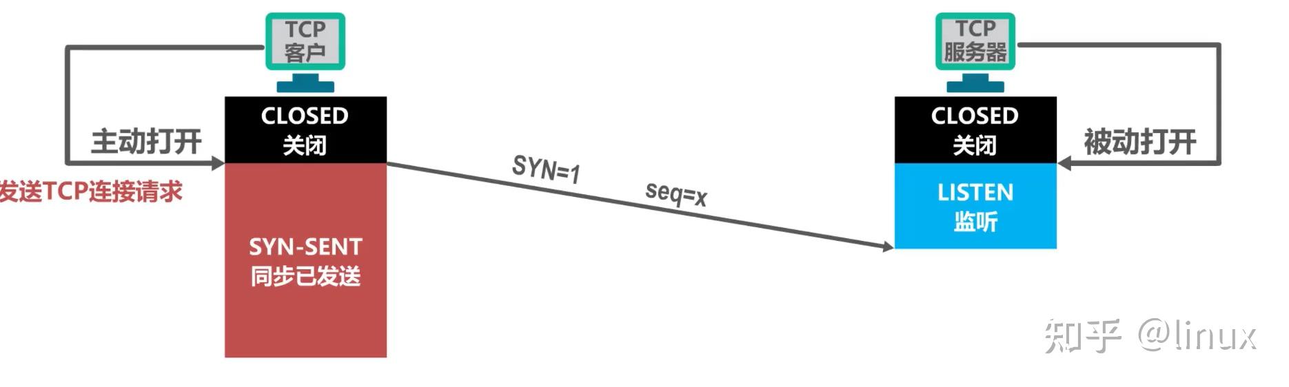深入浅出TCP三次握手 （多图详解） - 知乎