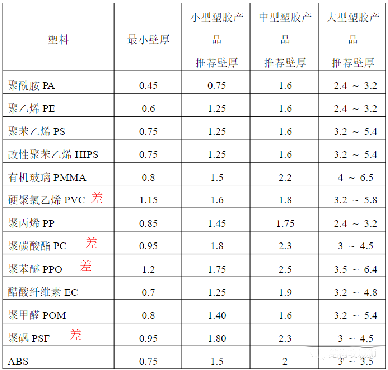 塑胶件的结构设计:壁厚篇 知乎
