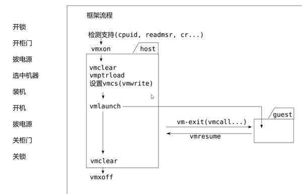 VT虚拟化技术笔记 - 知乎