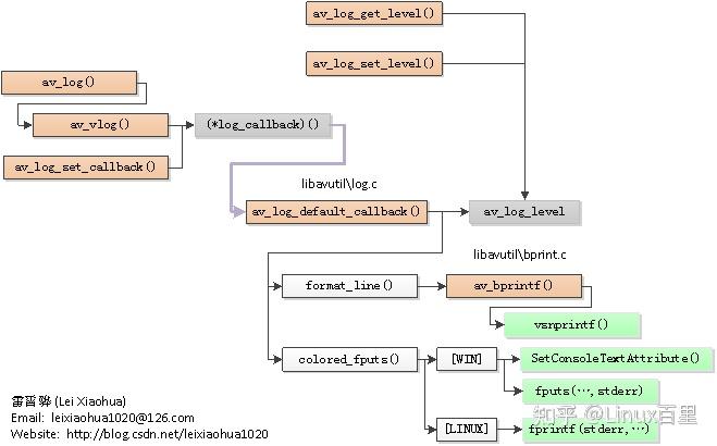 FFmpeg 日志输出系统（av_log等） - 知乎