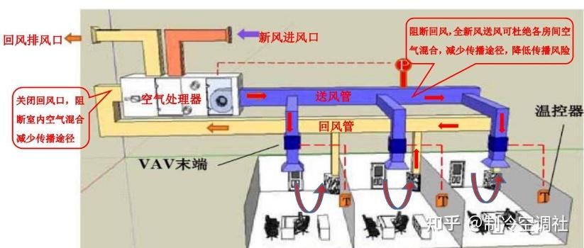 一文了解空调的VRV、MRV、MDV、VAV、VWV与KRV系统 - 知乎
