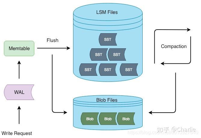 数据库RocksDB优化方案 - 知乎