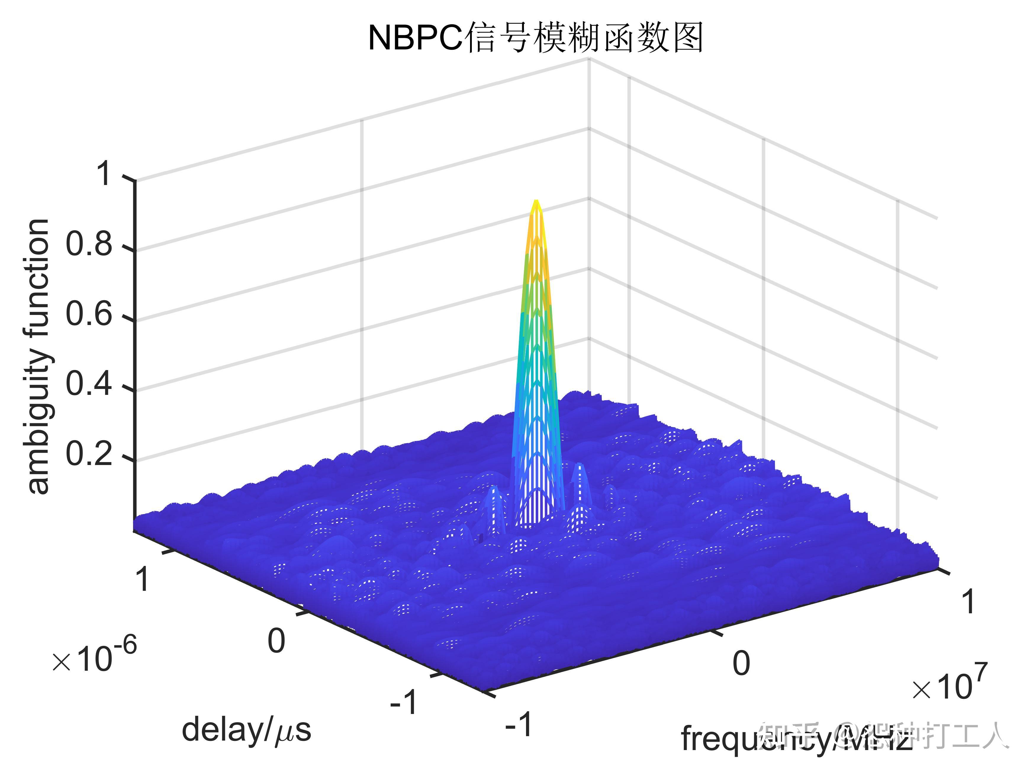 噪声-相位编码复合调制(NBPC)一体化信号模糊函数分析【附MATLAB代码】 - 知乎