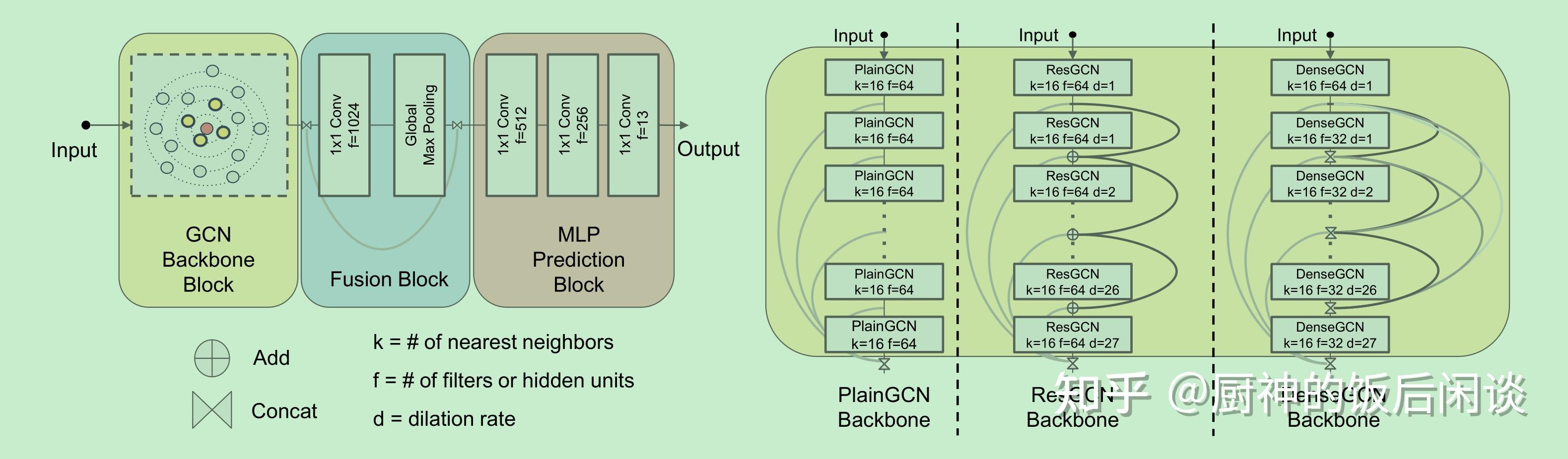 30.DeepGCNs: Can GCNs Go as Deep as CNNs? - 知乎