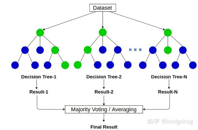 python sklearn模型中random_state参数的意义 - 知乎