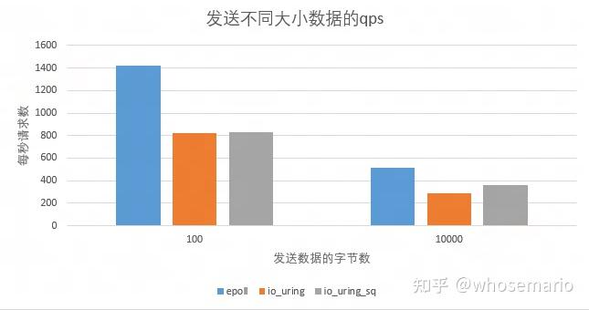 asio io_uring 的性能问题 - 知乎