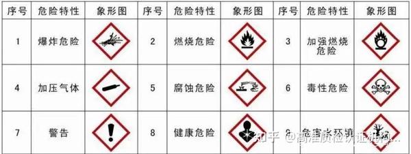 什么是GHS？详解MSDS全球GHS的实施情况 - 知乎