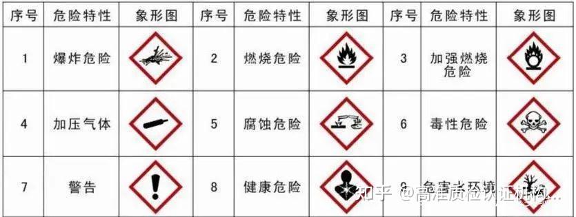 什么是GHS？详解MSDS全球GHS的实施情况 - 知乎