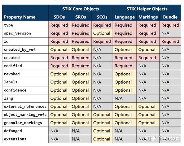 网络威胁情报之 STIX 2.1 - 知乎
