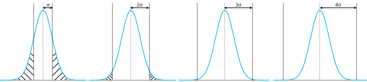 SPC系列9：控制图的控制限为什么是+/-3Sigma? - 知乎