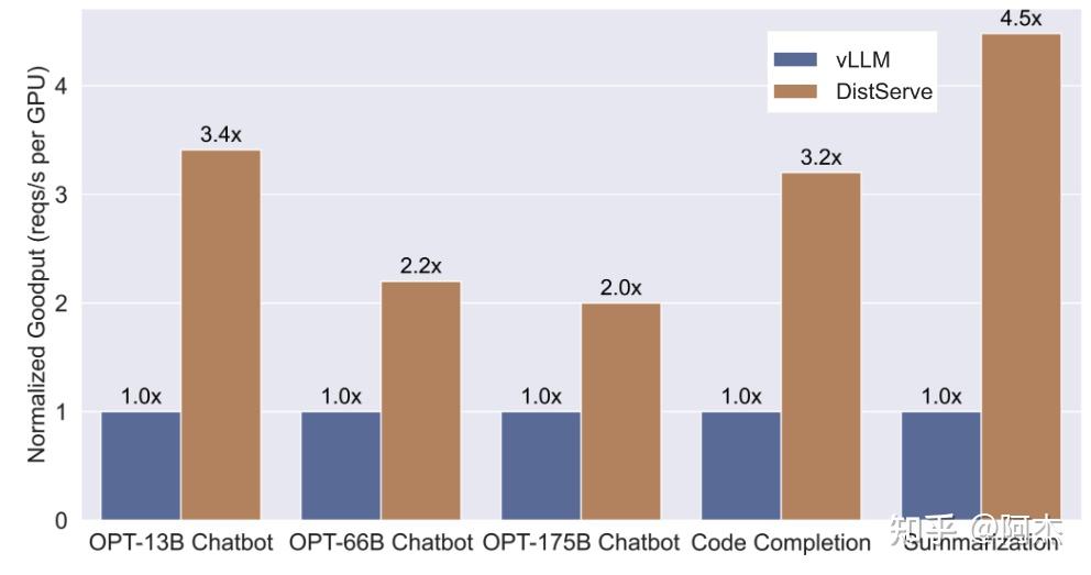 [LLM 推理服务优化] DistServe速读——Prefill & Decode解耦、模型并行策略&GPU资源分配解耦 - 知乎