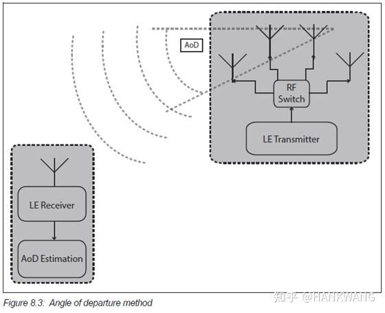 蓝牙BLE定位: AOA、AOD - 知乎