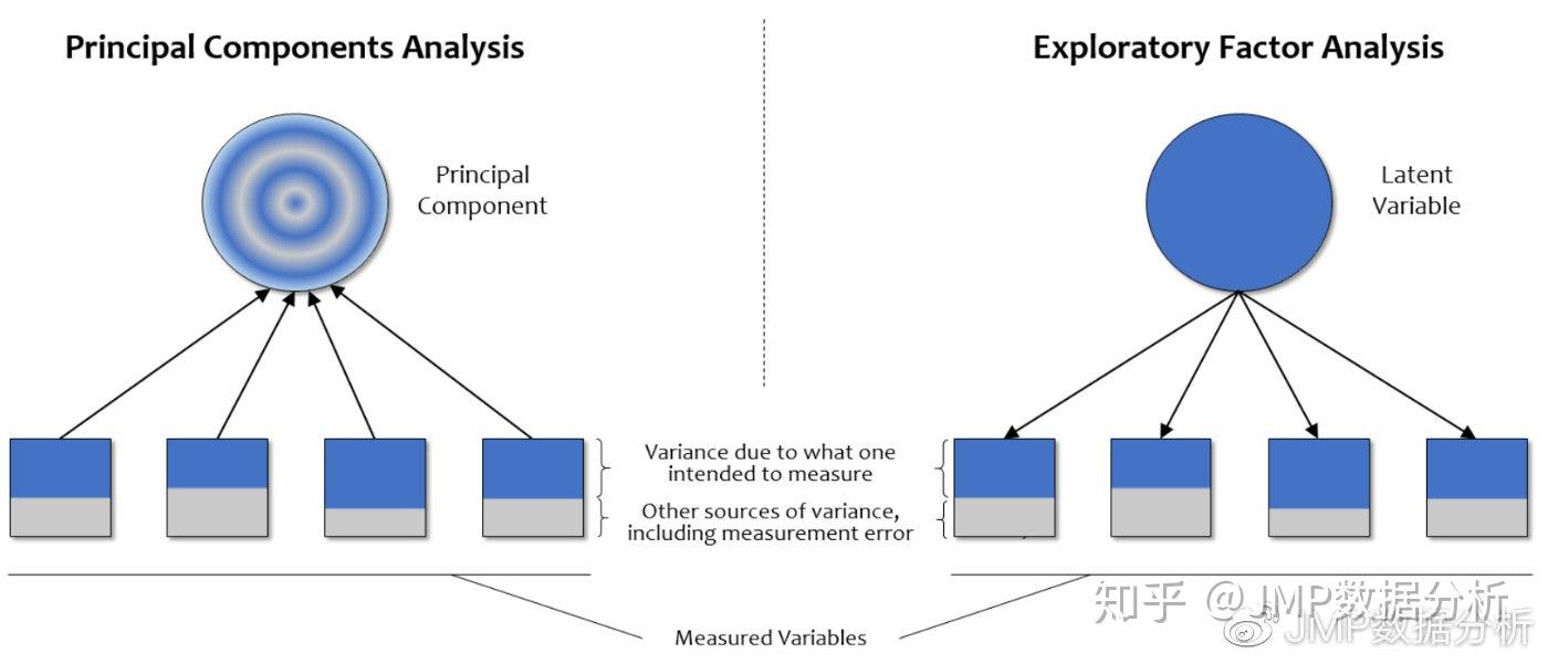 主成分分析(PCA）VS 探索性因子分析(EFA) - 知乎
