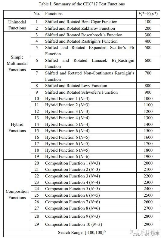 cec2017(python)：圆圈搜索算法（Circle Search Algorithm，CSA）求解CEC2017 - 知乎