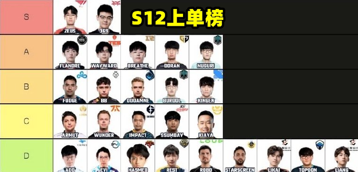 S12上单排行：369与宙斯同级，呼吸大黄枪都进A级，国产站起来了 - 知乎