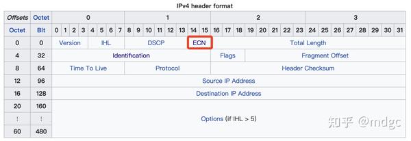 显式拥塞通知-Explicit Congestion Notification(ECN) - 知乎