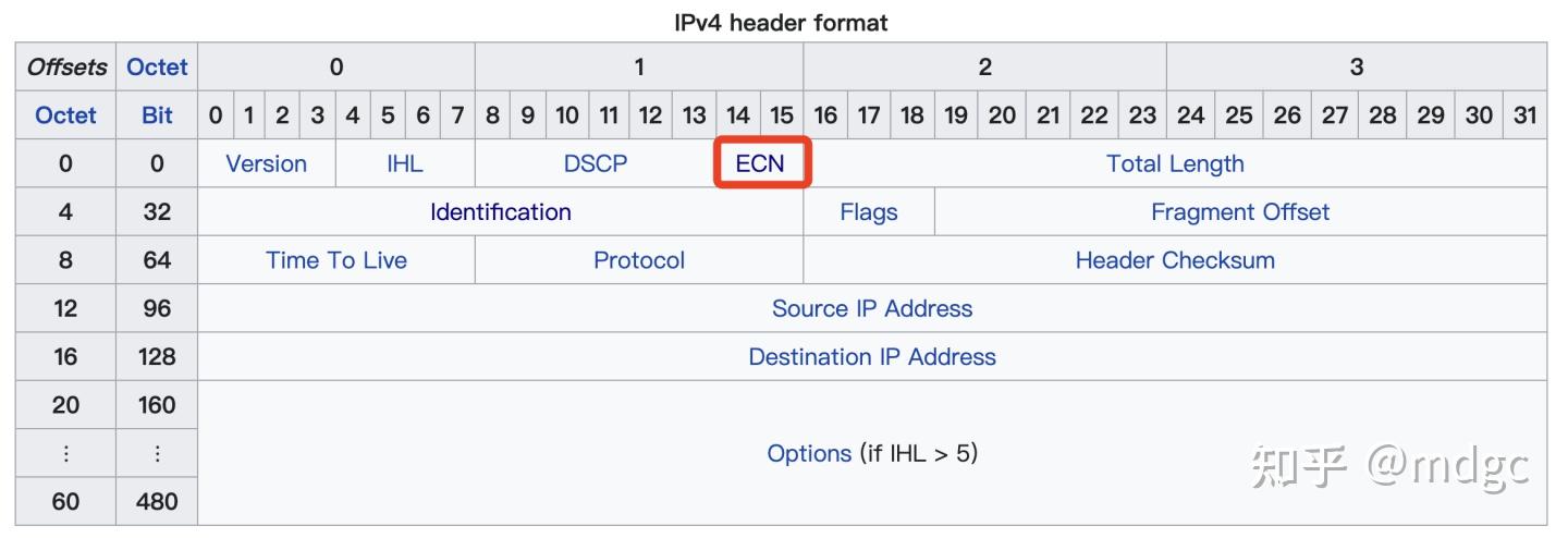 显式拥塞通知-Explicit Congestion Notification(ECN) - 知乎