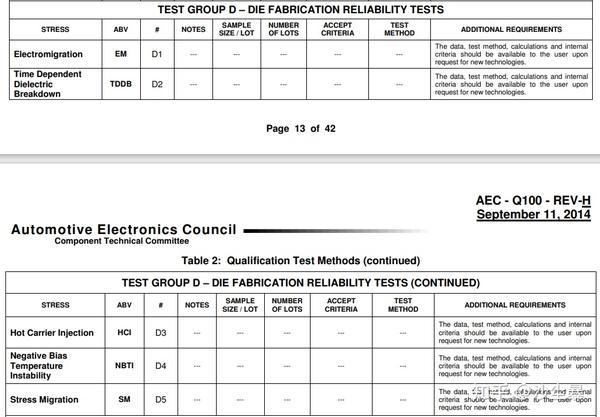 AEC - Q100 - 芯片制造可靠性-Test Group D - 知乎